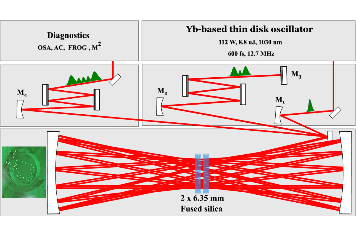 Welcome to Photonics and Ultrafast Laser Science!