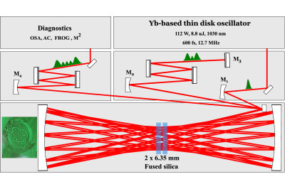 Welcome to Photonics and Ultrafast Laser Science!